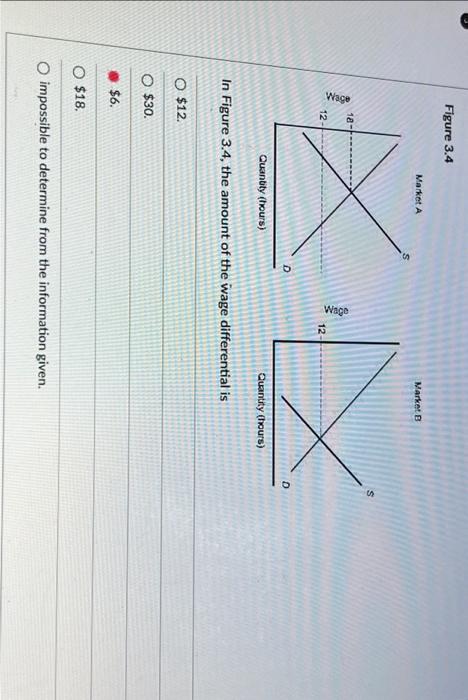 Solved Figure 3.4 Wage 18- 12- O $12. $6. O $30. O $18. | Chegg.com