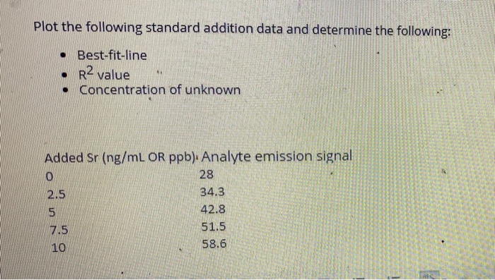 Solved Plot the following standard addition data and | Chegg.com