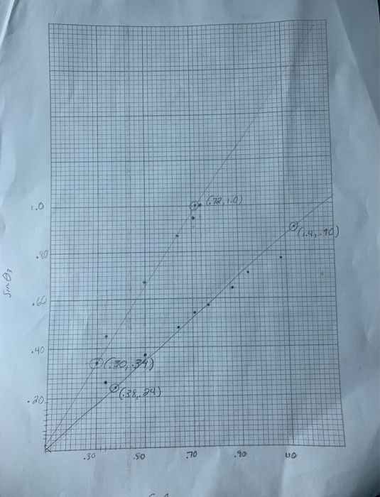 Use the data in table and graph to answer questions | Chegg.com