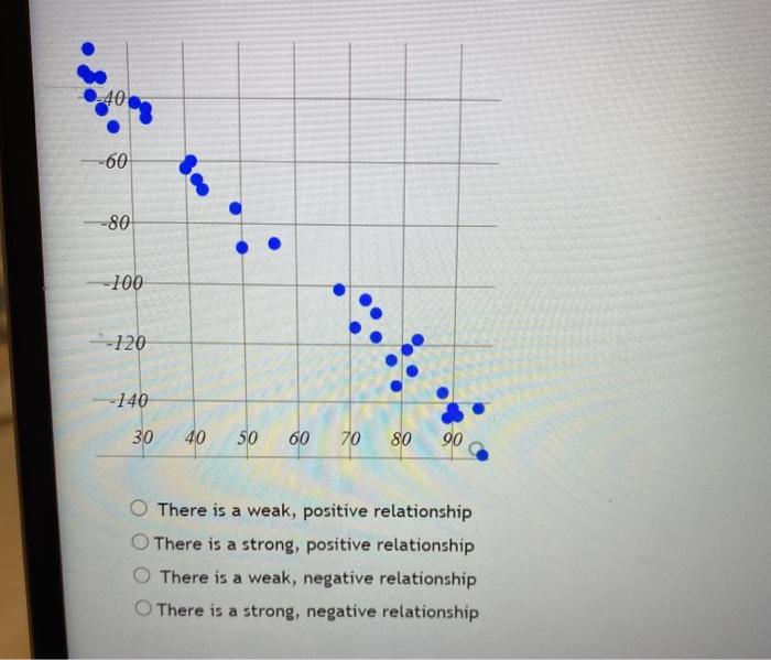 Solved Question 1 3 pts 51 Directions: For each scatterplot, | Chegg.com