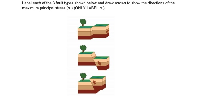 Solved Label each of the 3 fault types shown below and draw | Chegg.com