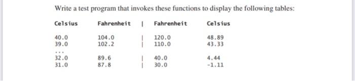 Solved Write a test program that invokes these functions to | Chegg.com