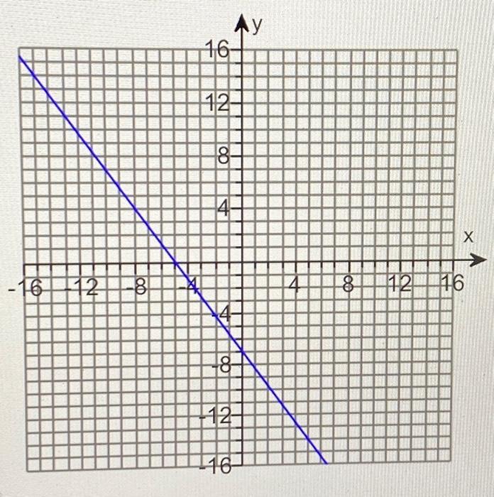 Solved A graph of a function is shown to the right. Using | Chegg.com