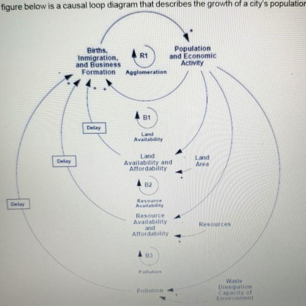 Solved figure below is a causal loop diagram that describes | Chegg.com