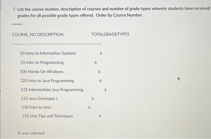Solved 7. List the course number, description of courses and | Chegg.com