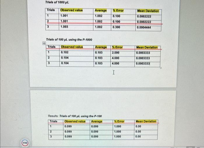 Solved Trials of 1000μL Triels of 100μL using the P−1000 | Chegg.com
