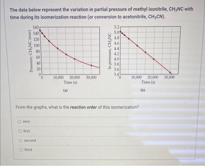 Solved The data below represent the variation in partial | Chegg.com