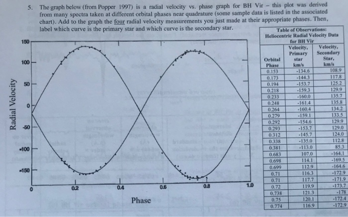 Solved 5. star Radial Velocity The graph below (from Popper | Chegg.com