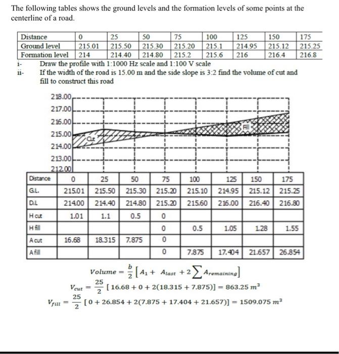 Solved The following tables shows the ground levels and the | Chegg.com