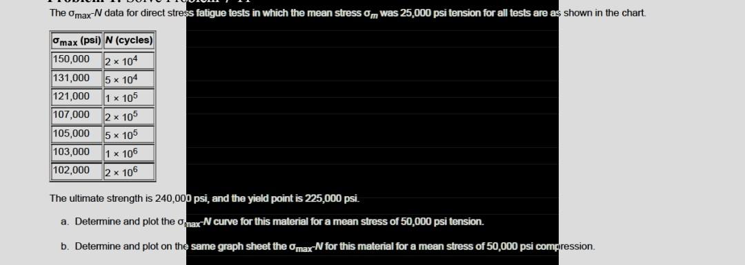 Solved The Omax-N data for direct stress fatigue tests in | Chegg.com