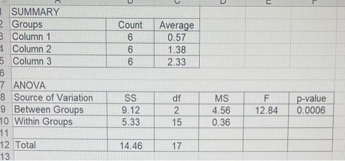 Solved A one way analysis of variance experiment produced | Chegg.com