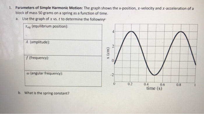 Solved 1. Parameters of Simple Harmonic Motion: The graph | Chegg.com
