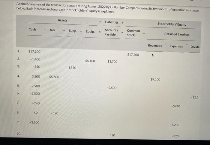 Solved A tabular analysis of the transactions made during | Chegg.com