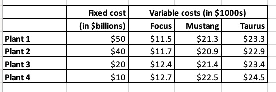 Solved \table[[,Fixed cost,Variable costs (in $1000 | Chegg.com