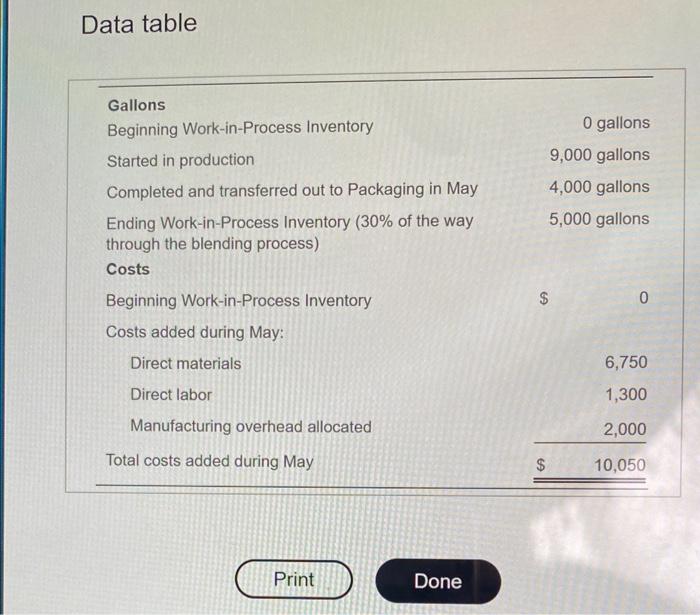 Solved Data table Requirements 1. Compute the Blending | Chegg.com