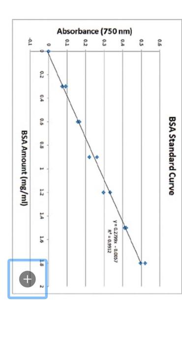Solved 12 13 10 points Using the BSA standard curve above, | Chegg.com
