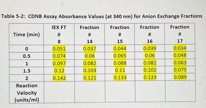 Table 5-2: CDNB Assay Absorbance Values (at 340 nm) | Chegg.com