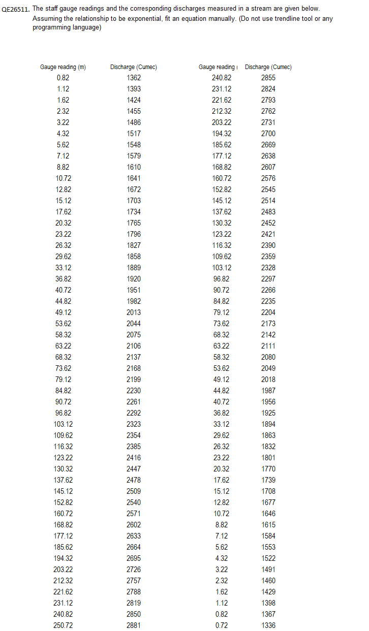 Solved civilQE26511. ﻿The staff gauge readings and the | Chegg.com