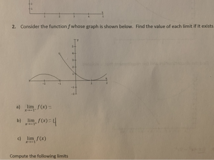 Solved 2 2. Consider the function f whose graph is shown | Chegg.com