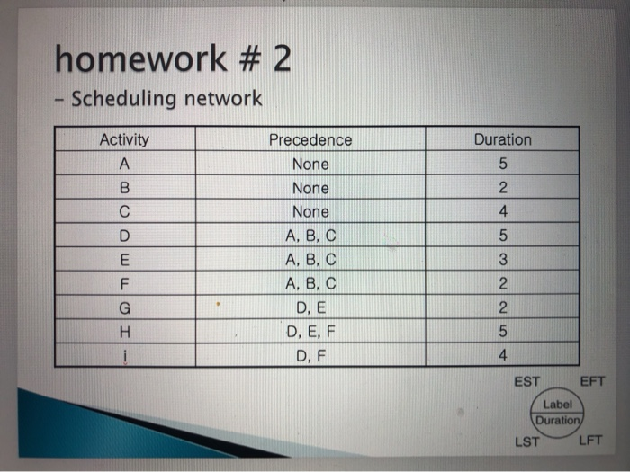 Solved homework # 2 - Scheduling network Activity Duration | Chegg.com