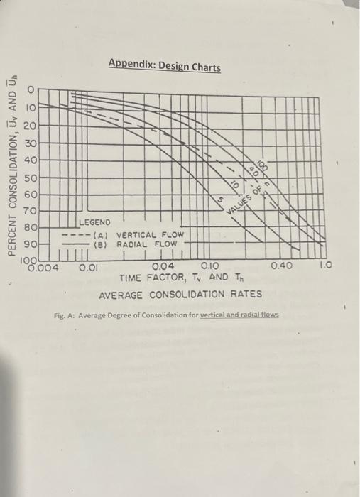 Diagram for the Question Two soft clay layers A and B | Chegg.com