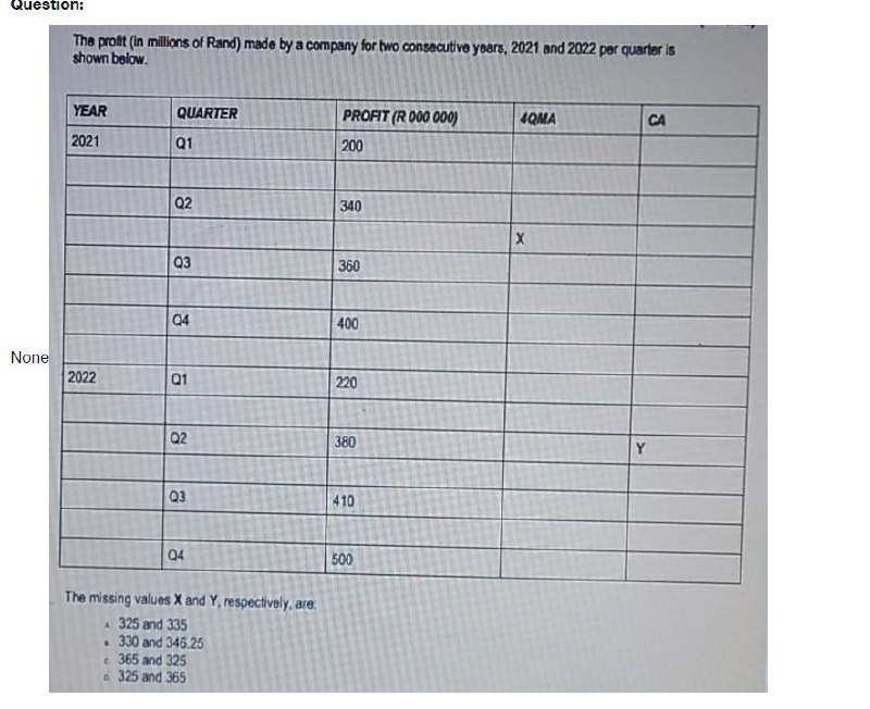 Question:The profit (in millions of Rand) ﻿made by a | Chegg.com