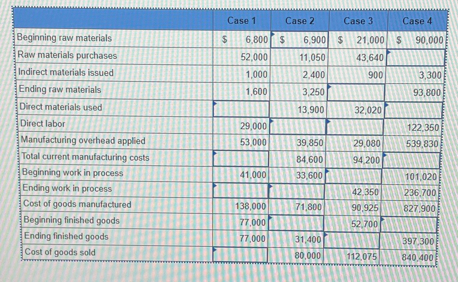 Solved \table[[,,ase 1,,ase 2,,ase 3,Case 4],[Beginning raw | Chegg.com