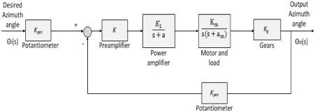 \begin{tabular}{|c|l|c|} \hline Parameters & | Chegg.com