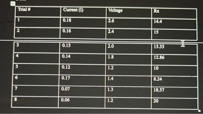 Solved 6. Plot V vs. I and find Rx (with error estimate) | Chegg.com