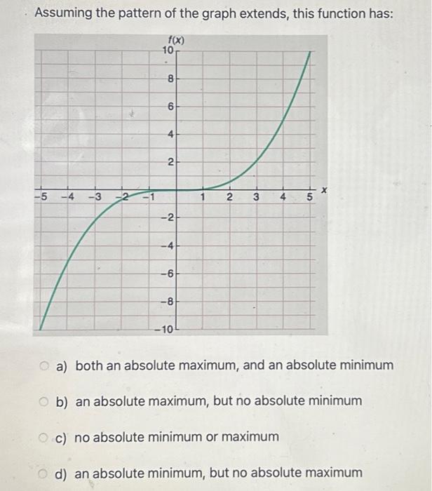 Solved Assuming the pattern of the graph extends, this | Chegg.com