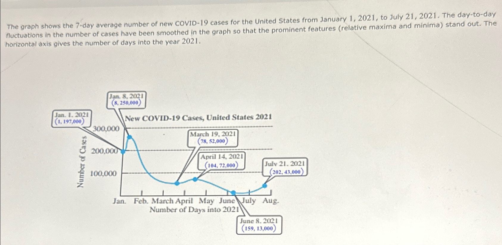 Solved The graph shows the 7-day average number of new | Chegg.com