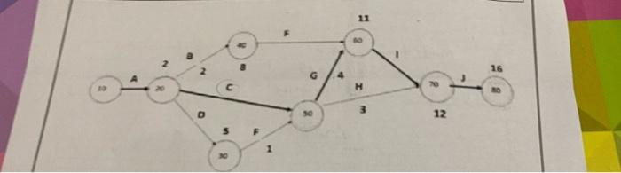 Solved QUESTIONS Q1- For the Network diagram shown with | Chegg.com