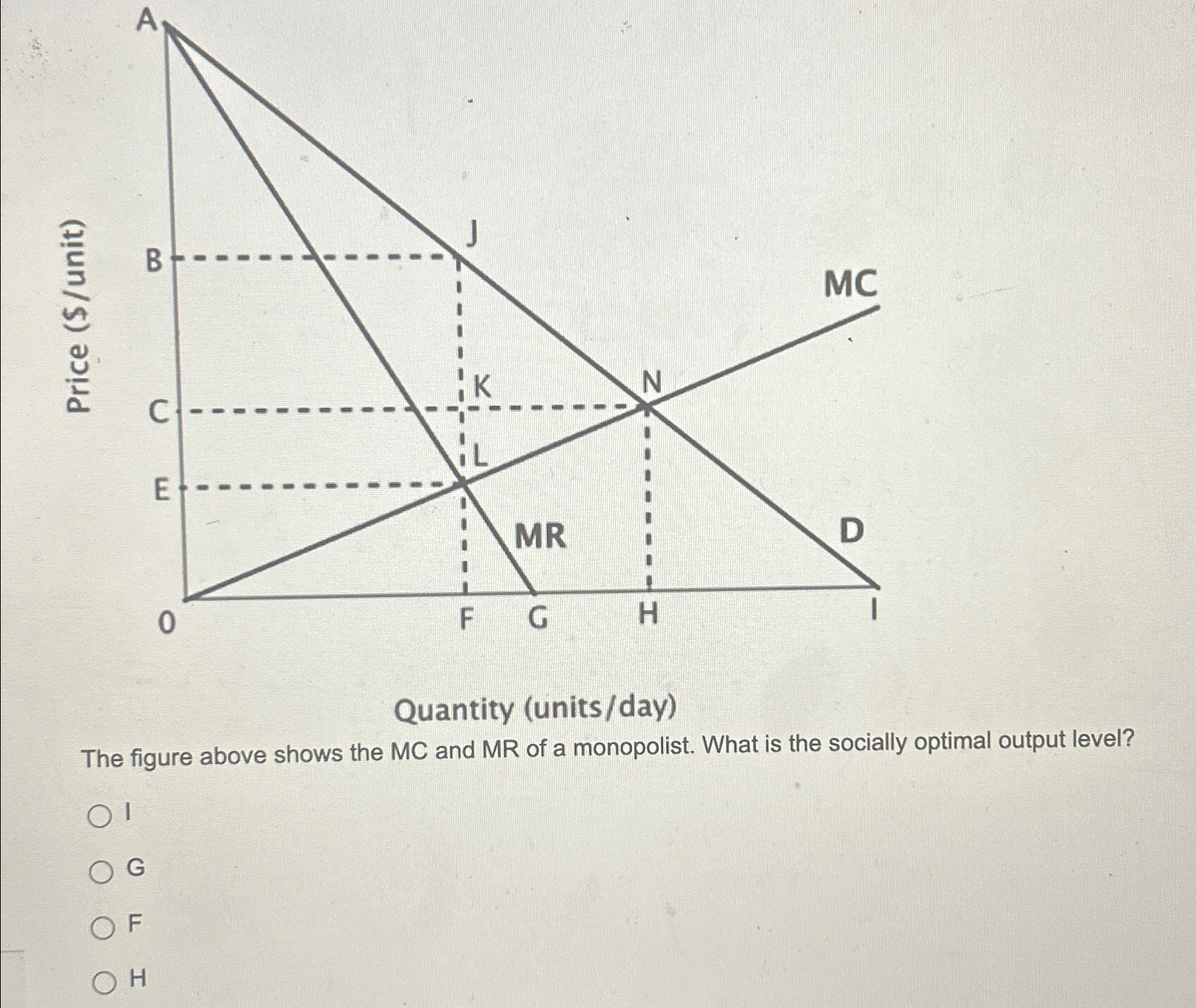 The figure above shows the MC and MR of a monopolist. | Chegg.com