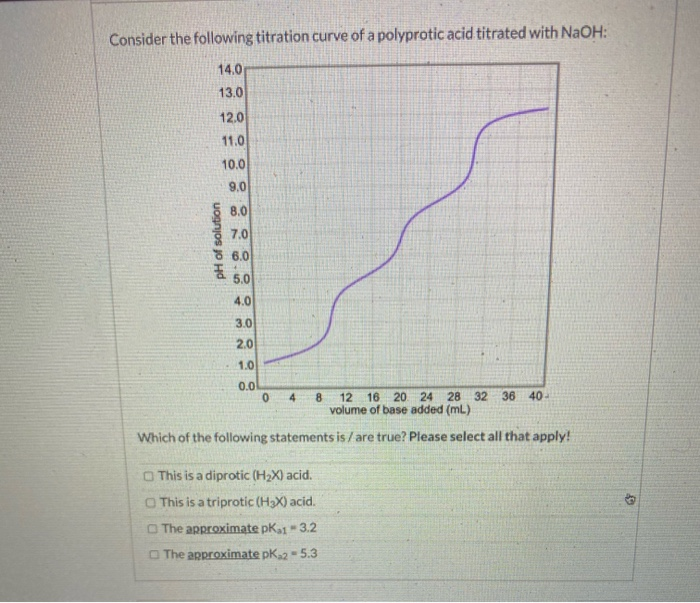 Solved Consider the following titration curve of a | Chegg.com