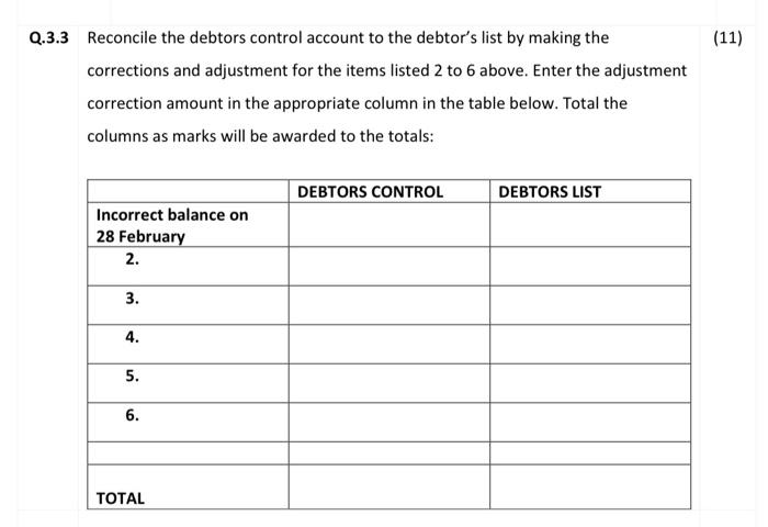 Solved Reconcile the debtors control account to the debtor's | Chegg.com