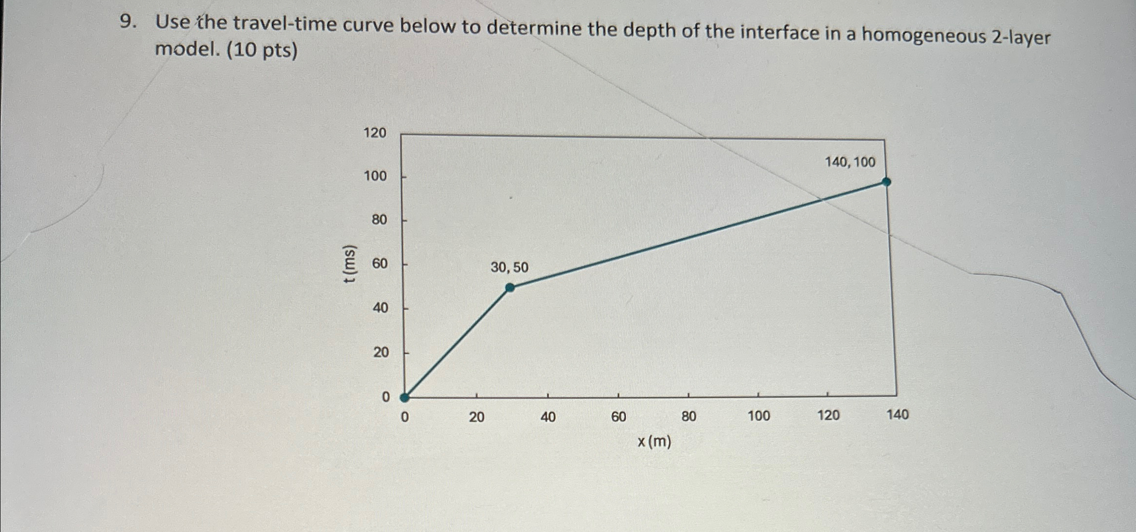 Solved Use the travel-time curve below to determine the | Chegg.com