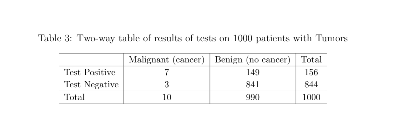 Solved Table 3 ﻿reports the two-way table of results of some | Chegg.com