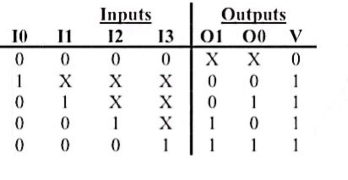 Solved Q3 Design A Four Input Priority Encoder With Inputs 7420