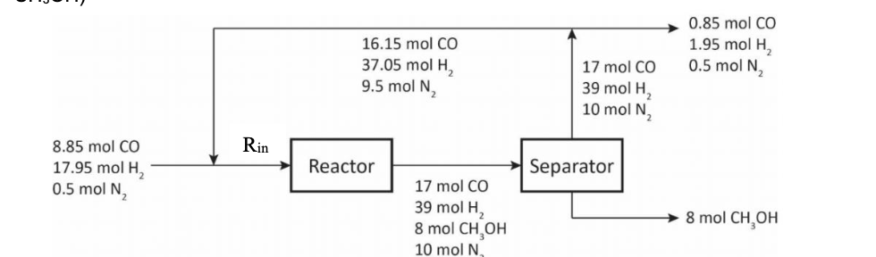 Solved Consider the following process for methanol | Chegg.com