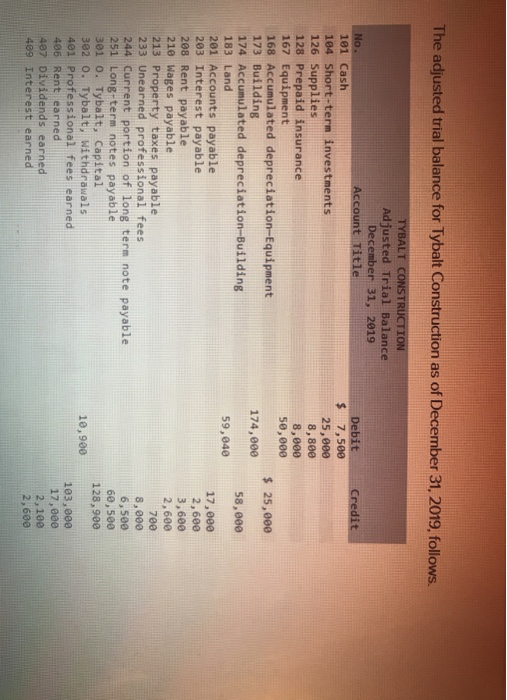 Solved The adjusted trial balance for Tybalt Construction as | Chegg.com
