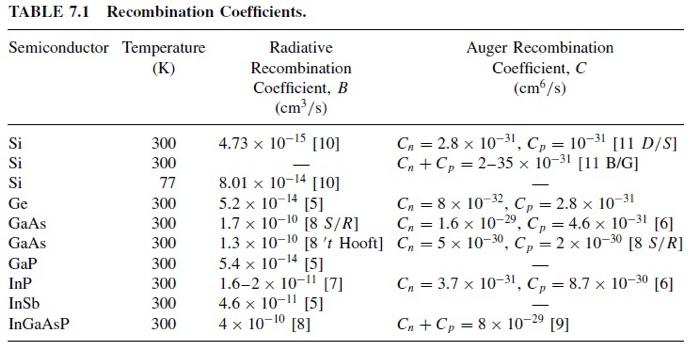 Solved 7.1 Calculate and plot the SRH, the radiative, and | Chegg.com