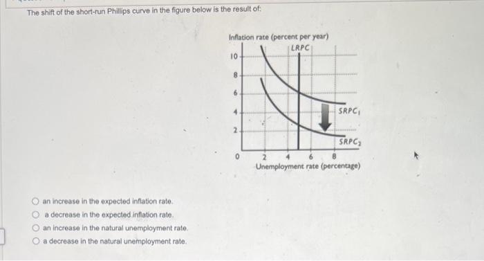 Solved The shift of the short-run Philips curve in the | Chegg.com