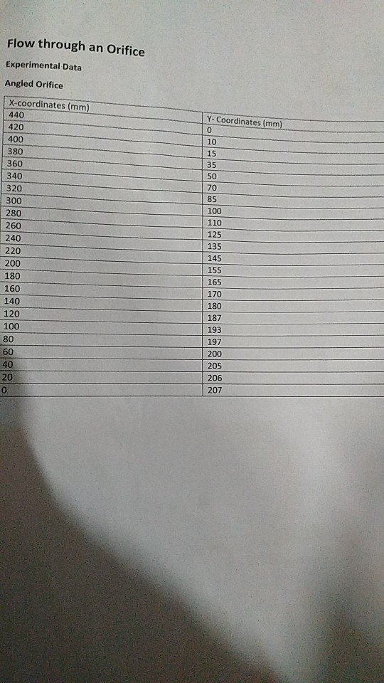 EXPERIMENT 2 FLOW THROUGH AN ORIFICE 1. AIM To | Chegg.com