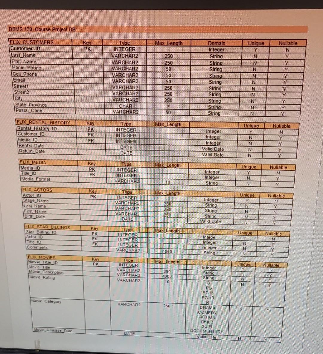 Solved Q1 Create a Sequence named SEQ_ACTOR_ID. Begin the | Chegg.com