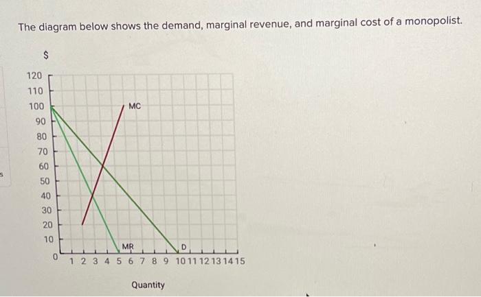 Solved The diagram below shows the demand, marginal revenue, | Chegg.com