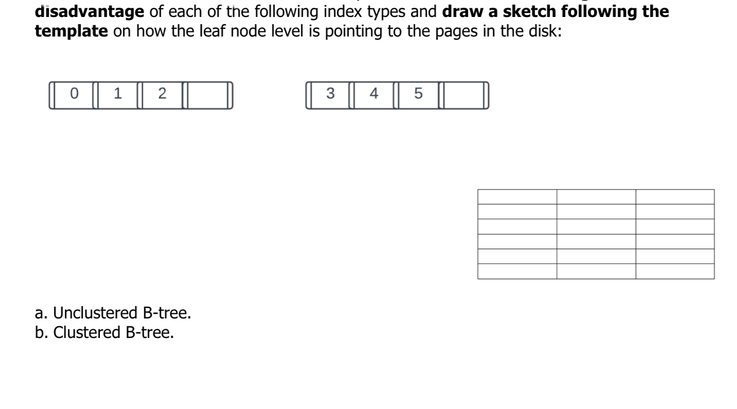 Solved Disadvantage Of Each Of The Following Index Types And 