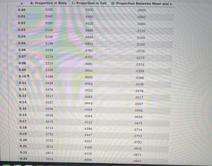 Solved Use the following unit normal tables and accompanying | Chegg.com