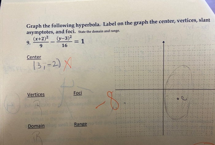 Solved Graph the following hyperbola. Label on the graph the | Chegg.com