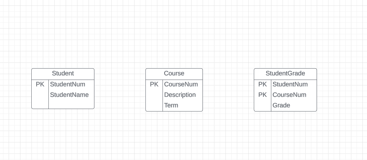 Solved What is the relationships of these tables in 3 | Chegg.com