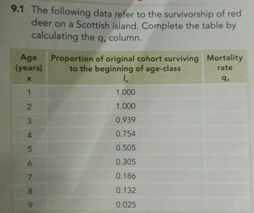 Solved 9.1 ﻿The following data refer to the survivorship of | Chegg.com